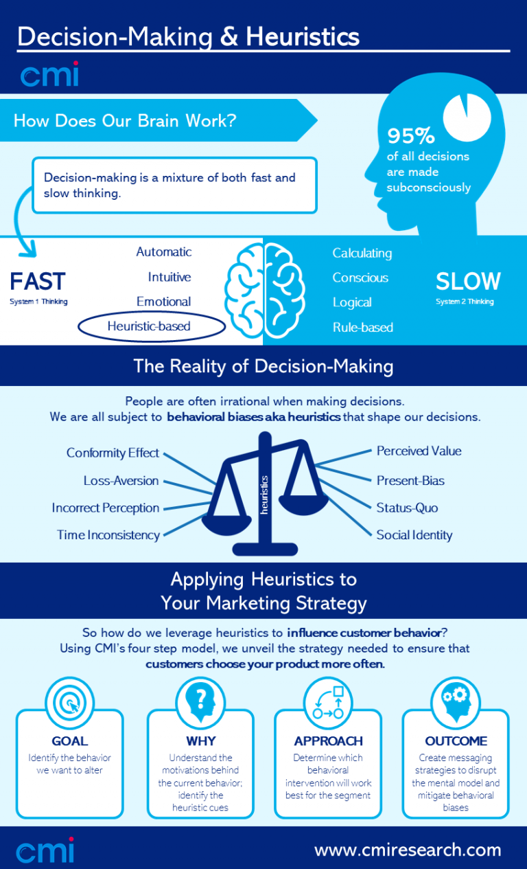 Infographic: Decision-Making & Heuristics - CMI Research