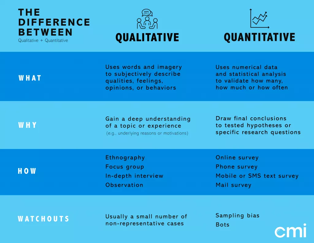 Fact Sheet: Qual vs. Quant Research - CMI Research