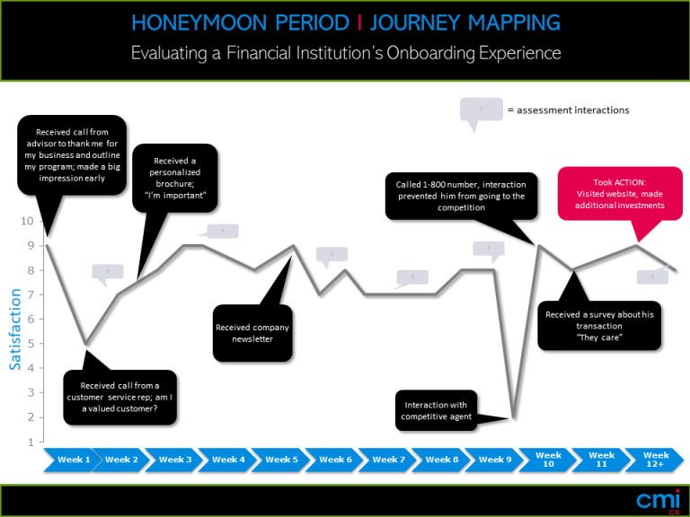 Infographic: Journey Mapping - CMI Research
