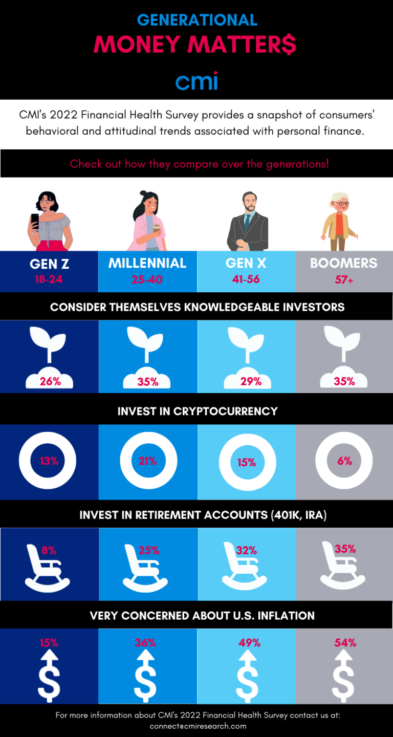 Infographic: Generational $ Matters - CMI Research