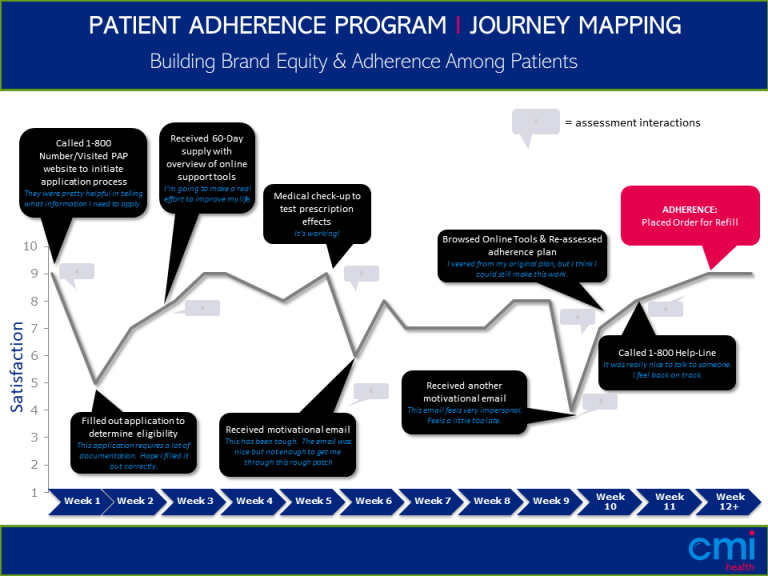 Infographic: Patient Adherence Journey - CMI Research