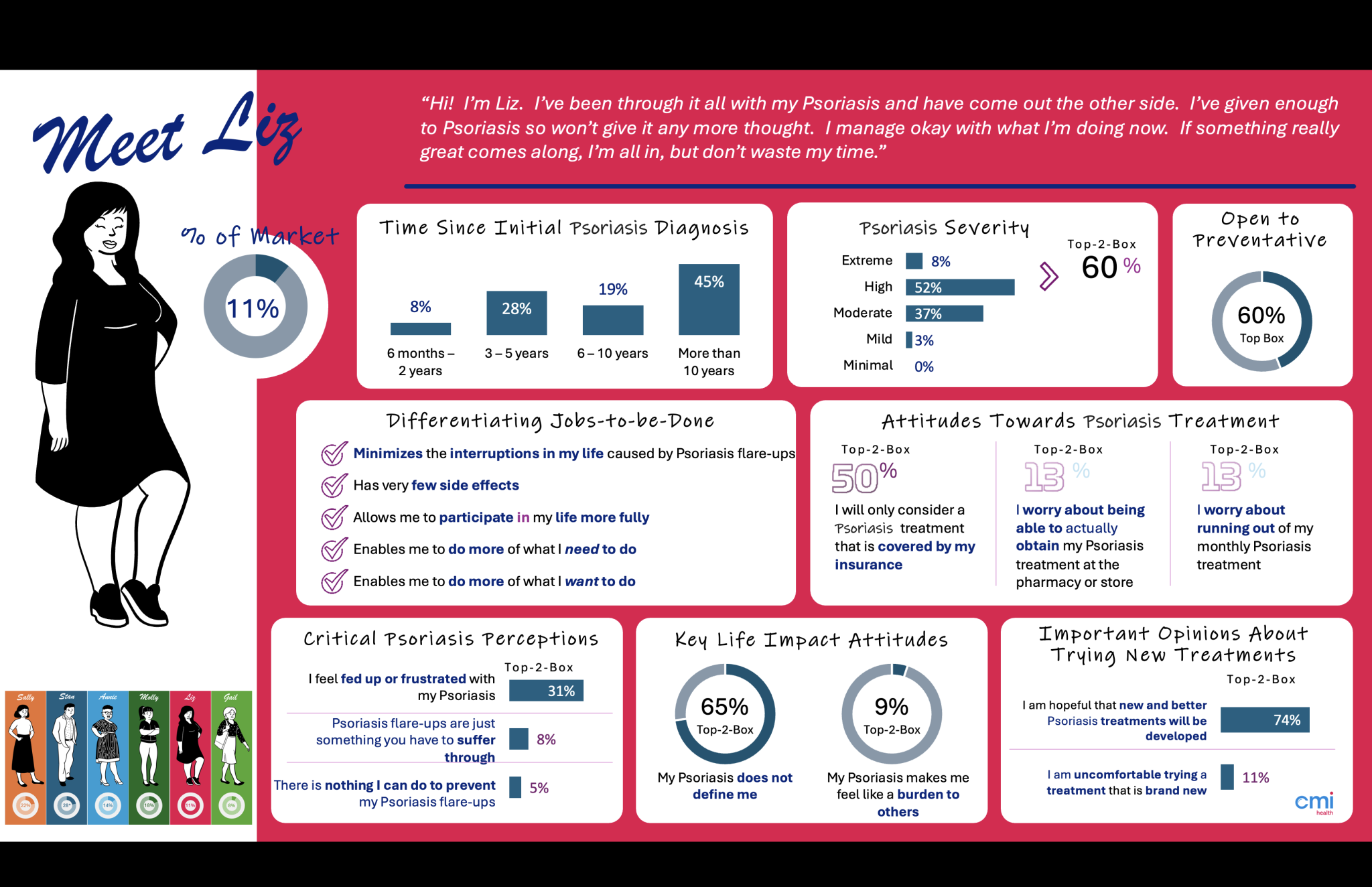 Segmentation: Personas - CMI Research